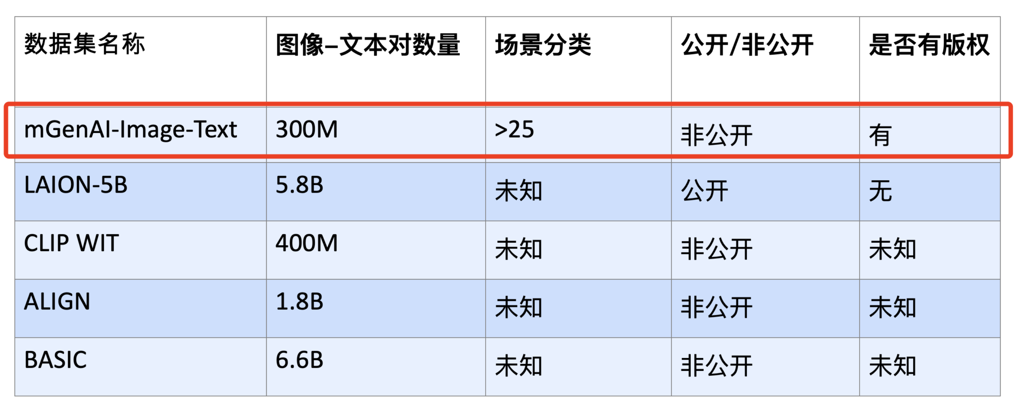 多模态大模型数据集｜图片文本数据集｜LAION 5B – maadaa 马达智数